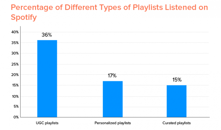30+ Spotify Statistics, Facts and Trends to Know in 2022
