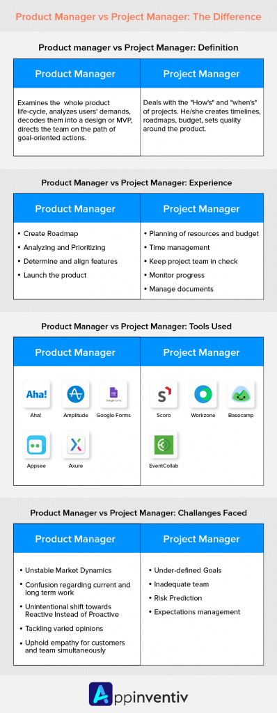How is Project and Product Manager Different From Each Other