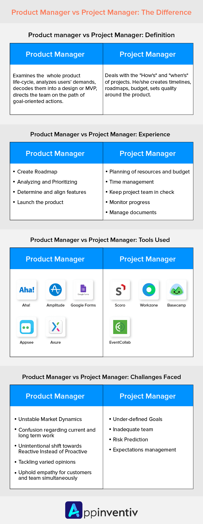 How is Project and Product Manager Different From Each Other