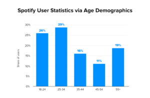 30+ Spotify Statistics, Facts and Trends to Know in 2022