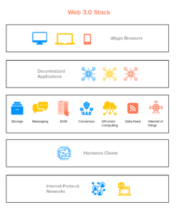 How Web 3.0 blockchain Would Impact Businesses?