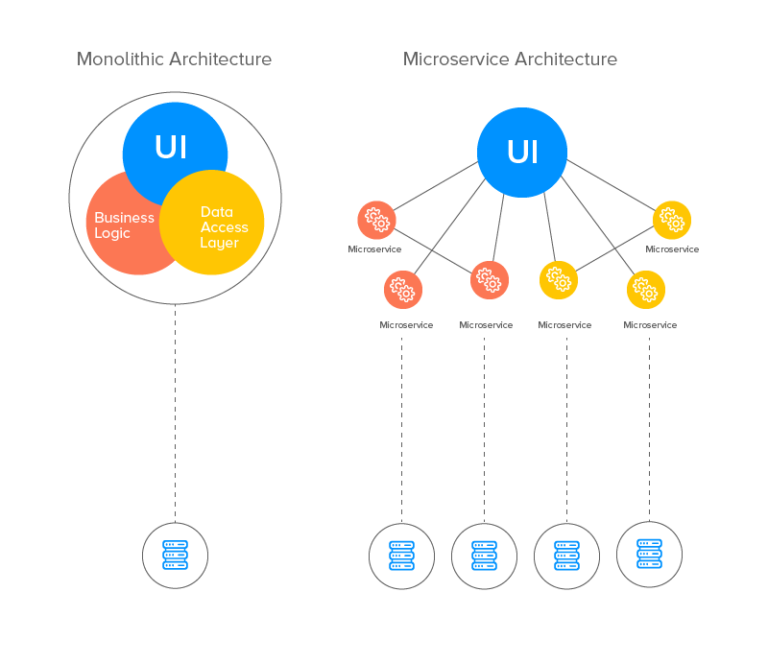 Microservices vs Monolithic: the Best Startup Choice