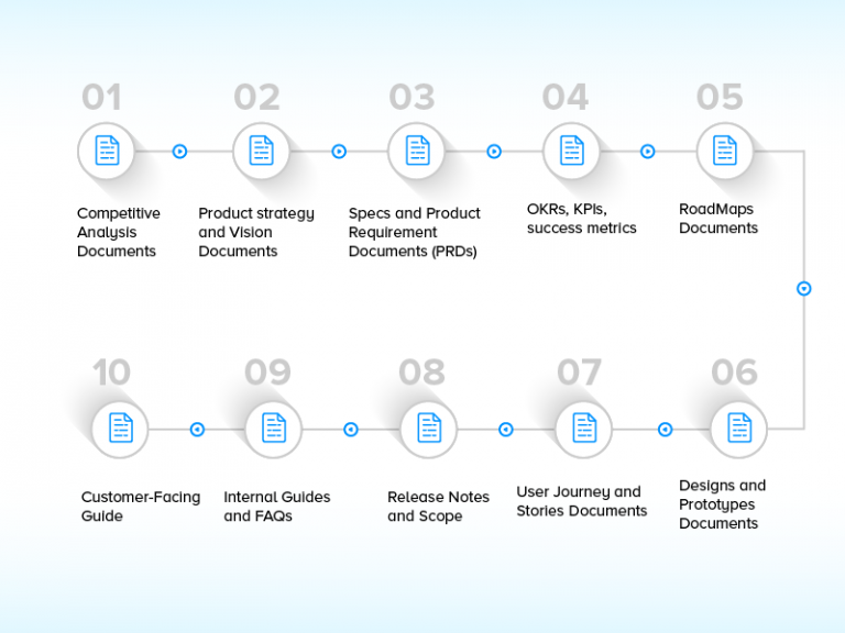 10 Most Important Documents Product Managers Must Prepare