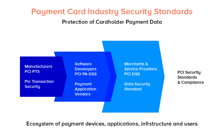 How to Develop a PCI Compliance Mobile App For Fintech Business?