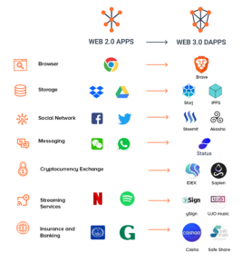 How Web 3.0 blockchain Would Impact Businesses?