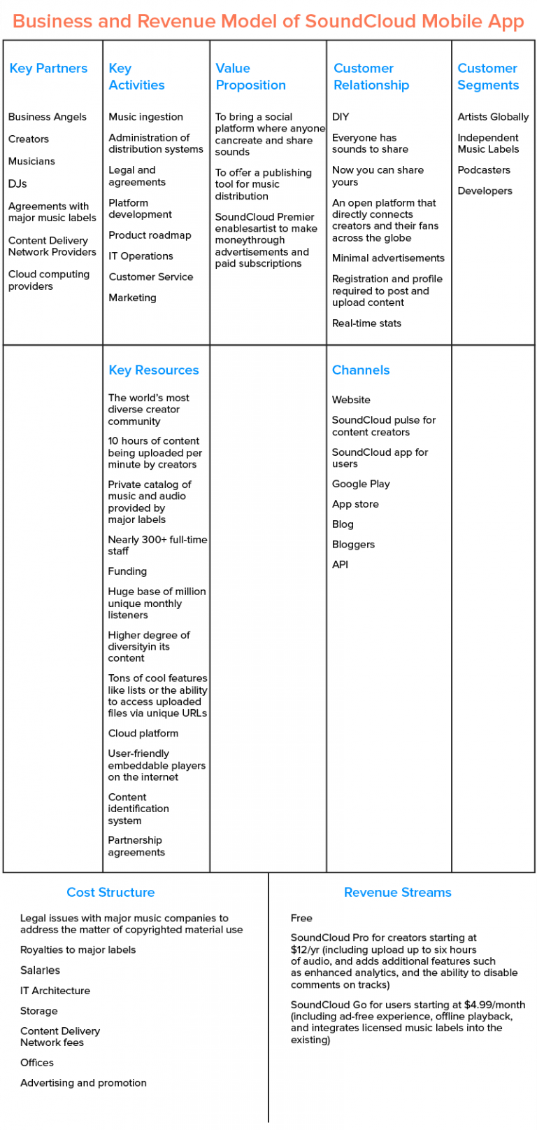 How much does it cost to develop an app like Soundcloud?