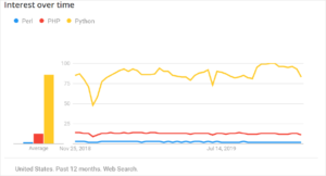PHP vs Python: Which Programming Language Leads