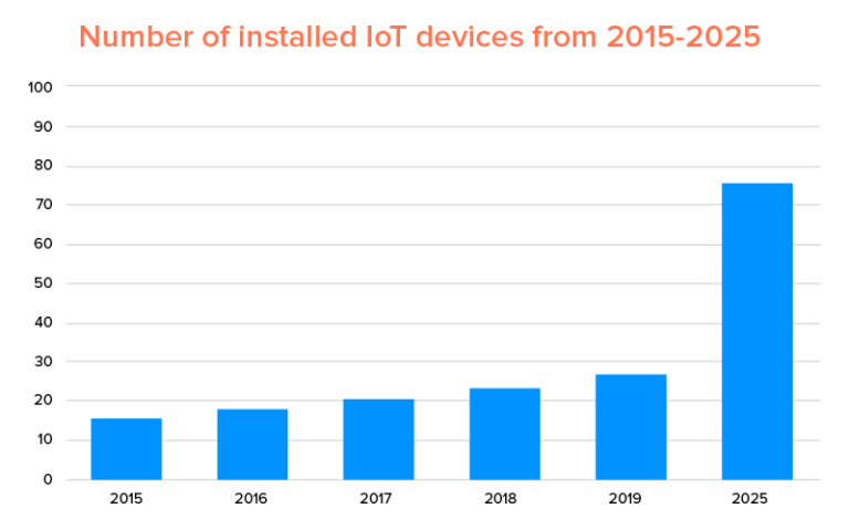 18 Must-Know IoT Trends for Entrepreneurs to Watch