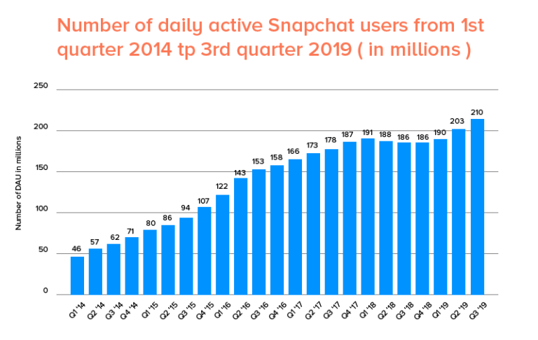 52+ Striking Snapchat Facts & Statistics (2019–2020)