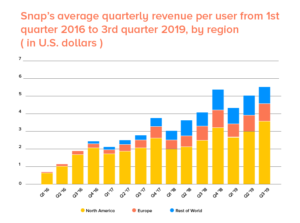 52+ Striking Snapchat Facts & Statistics (2019–2020)