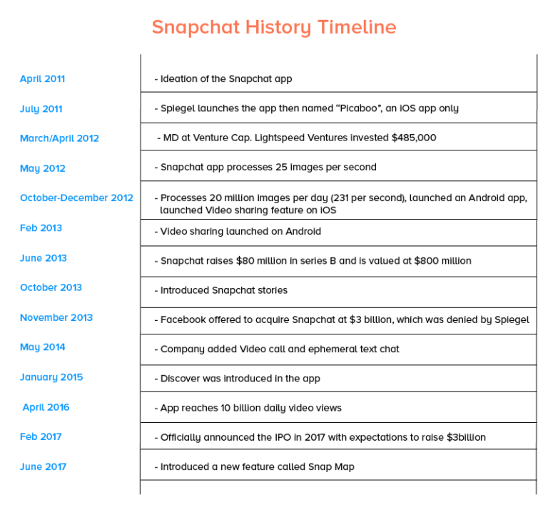 52+ Striking Snapchat Facts & Statistics (2019–2020)