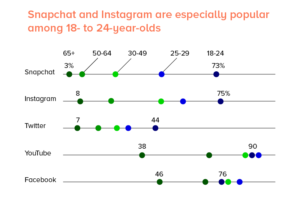 52+ Striking Snapchat Facts & Statistics (2019–2020)