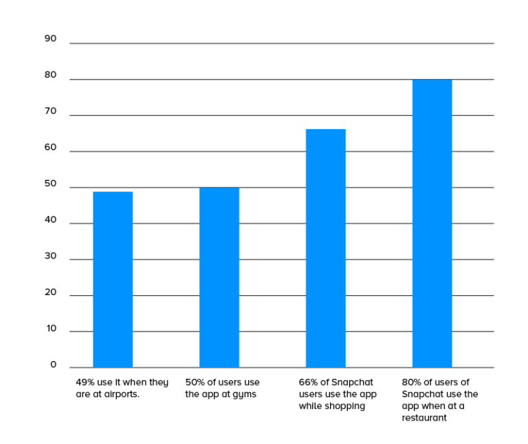 52+ Striking Snapchat Facts & Statistics (2019–2020)