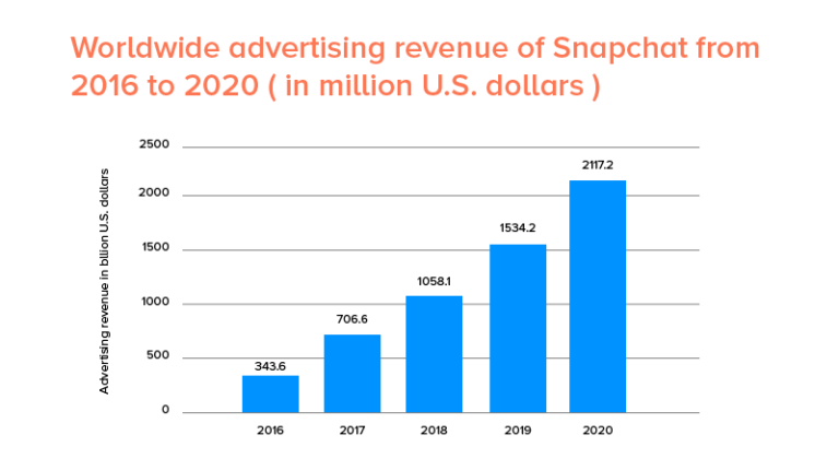52+ Striking Snapchat Facts & Statistics (2019–2020)