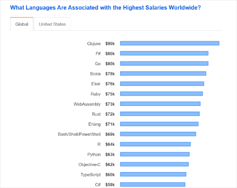 PHP vs Python: Which Programming Language Leads