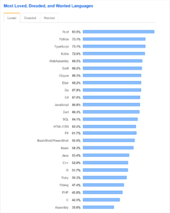 PHP vs Python: Which Programming Language Leads