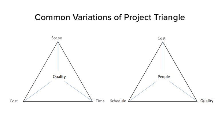 Successfully Balancing the Project Management Triangle