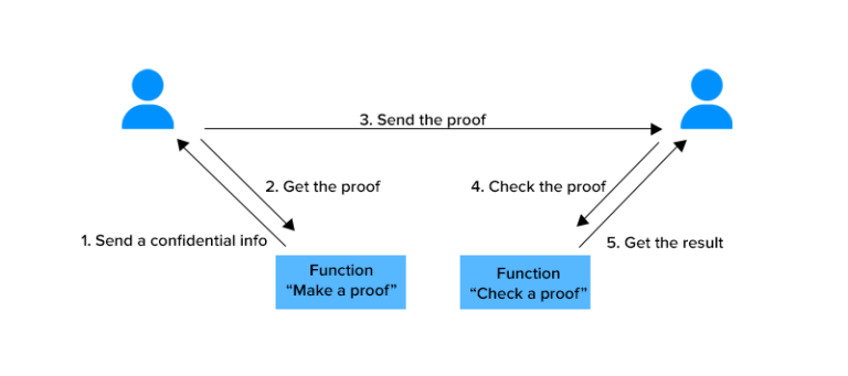Zero Know Proof- Its Explanation and Role In Blockchain