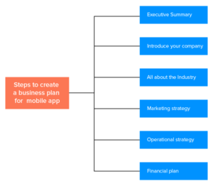 How to Write a Business Plan for Your Mobile App Startup?