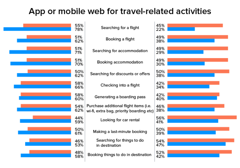 How much does it cost to develop a travel app?