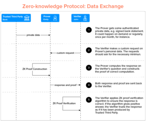Zero Know Proof- Its Explanation and Role In Blockchain