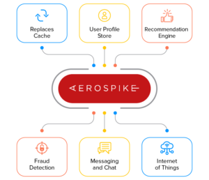 Aerospike Database: Unlocking Business Benefits & Performance