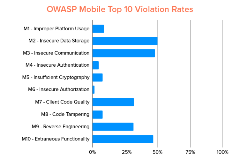 OWASP Mobile Top 10 Risks Explained with Examples
