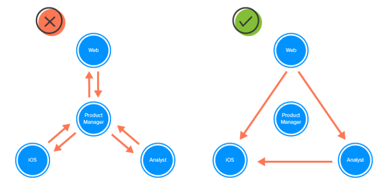 Top Diagrams to Simplify Product Management Concepts