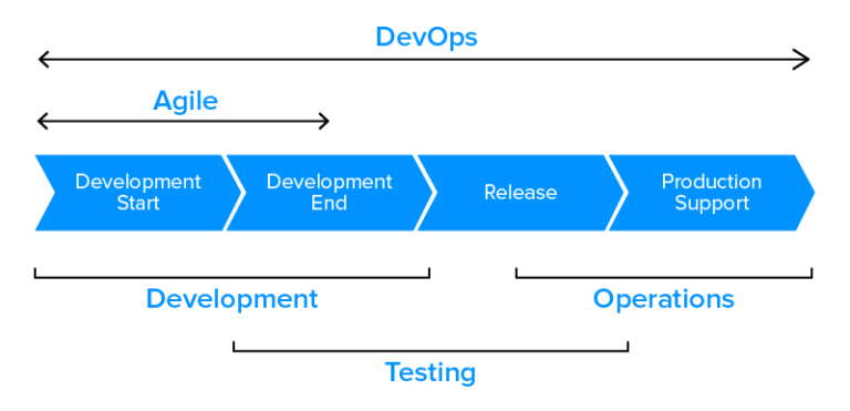 How DevOps Enhances Mobile App Development and Delivery