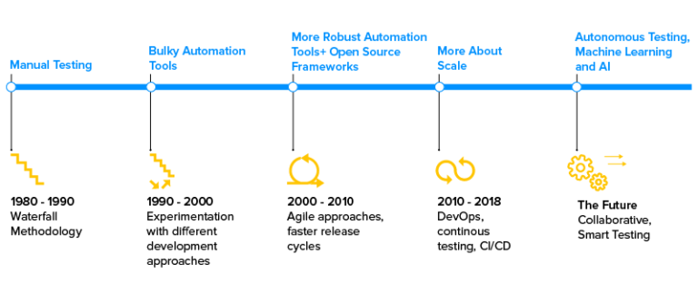 AI in Quality Assurance: The Next Stage of Automation Disruption