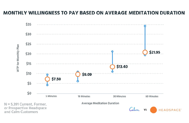 Top Meditation App Statistics You Need to Know