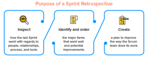 Mastering Sprint Retrospectives: Purpose, Benefits & Process