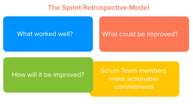 Mastering Sprint Retrospectives: Purpose, Benefits & Process