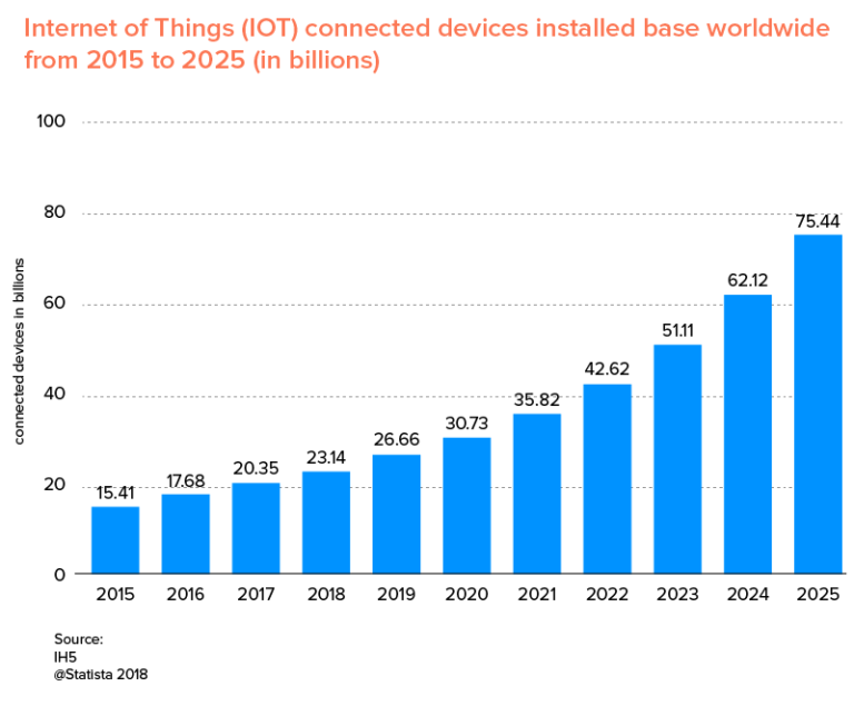 18 Must-Know IoT Trends for Entrepreneurs to Watch