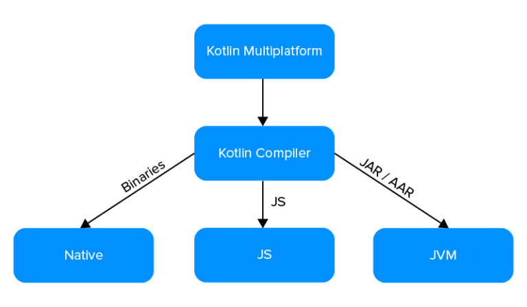 Kotlin vs Flutter: Who will rule the cross-platform market?