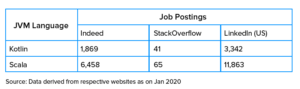 Kotlin vs Scala: The Right JVM Language for Developers in 2021