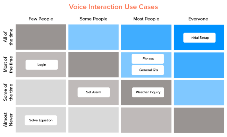 How to Design a Flawless and Interactive Voice User Interface?
