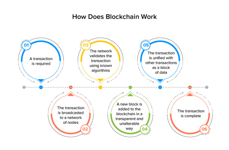 Blockchain for B2B Retail: Boost Efficiency and Profits