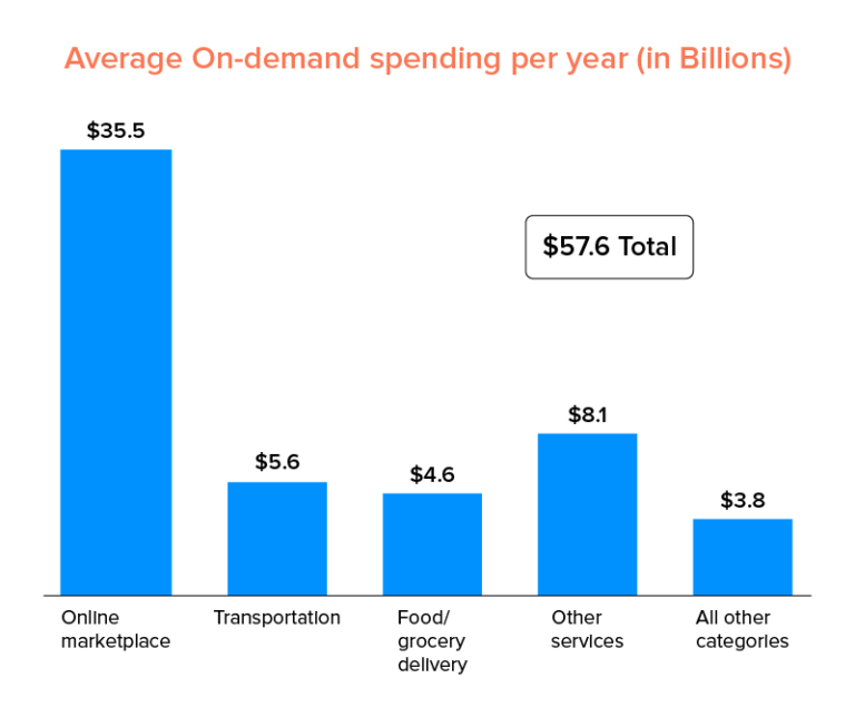 On-Demand Economy: What It Means for Your Business