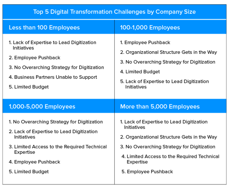 How we solve business digital transformation issues