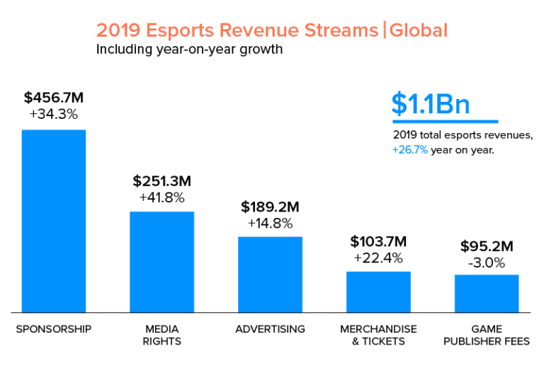 Understanding eSports & how it became a billion-dollar industry