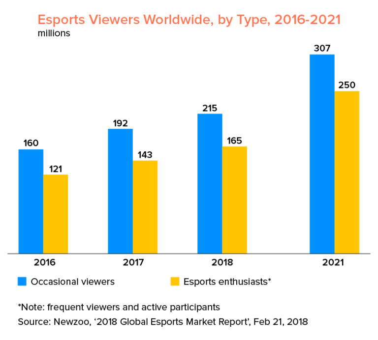 Understanding eSports & how it became a billion-dollar industry