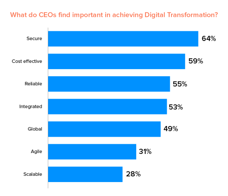 How we solve business digital transformation issues
