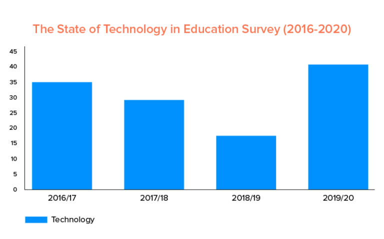 Technology Impact on Education | Enhancing Learning Experiences