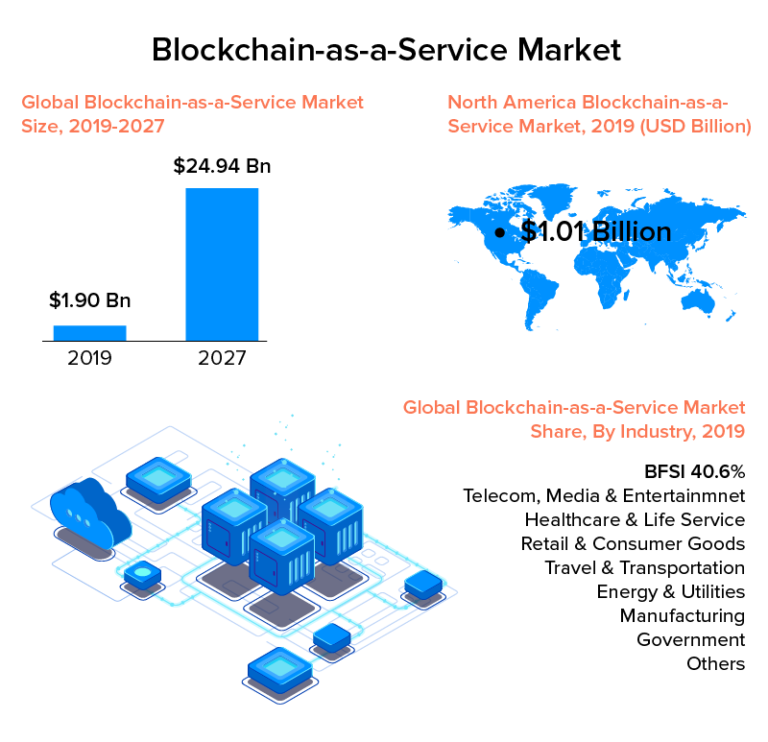 Applications and benefits of Blockchain-as-a-service
