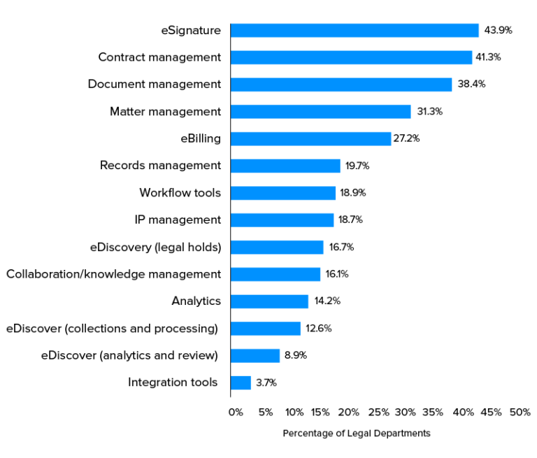 A Brief Overview of the Evolution of Legal Technology Sector