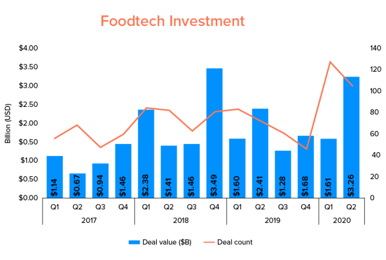 Technology Trends Accelerating Food Transformation