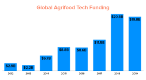Technology Trends Accelerating Food Transformation