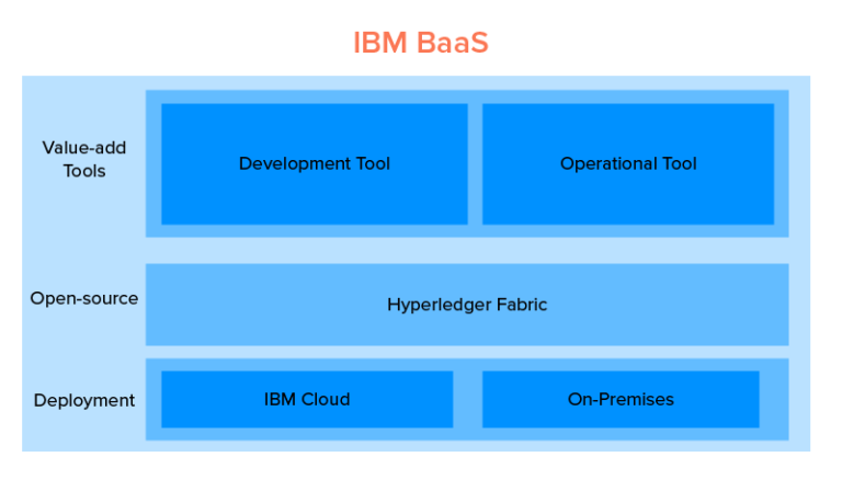 How to Choose the Best Blockchain-as-a-Service (BaaS) Provider