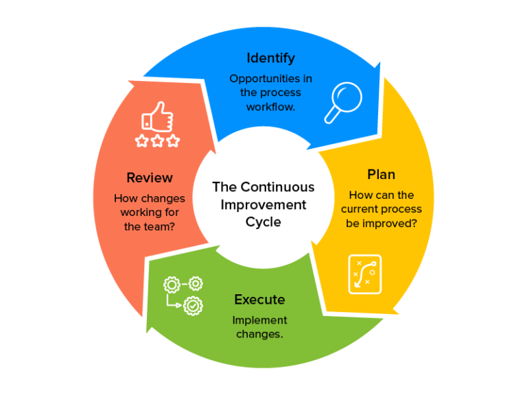 Aligning Lean Principles with Agile Software Development for Maximum ...
